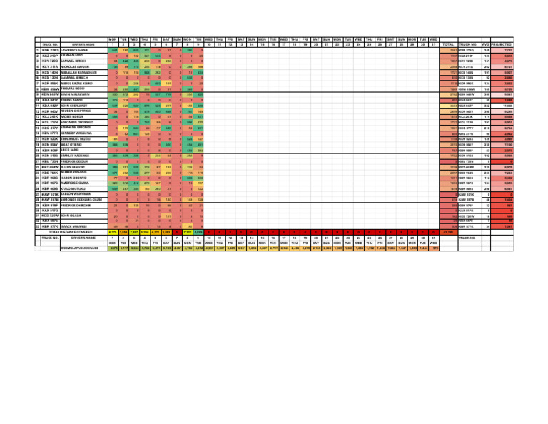 Distances Covered - Daily - Monthly Distance Travelled | PDF
