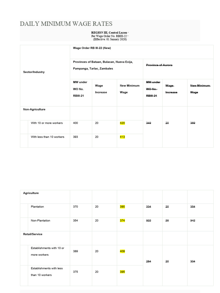 Daily Minimum Wage Rates | PDF | Employment Compensation | Wages And ...