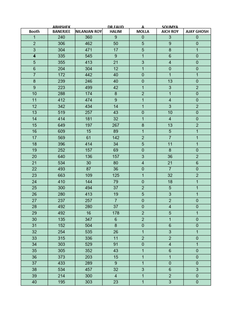 Booth Nilanjan Roy Ajay Ghosh Abhishek Banerjee DR - Faud Halim A Molla ...