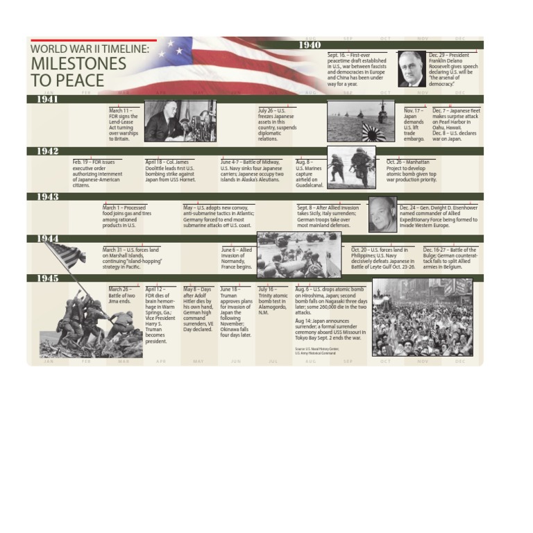 World War II Timeline | World War II | Empire Of Japan