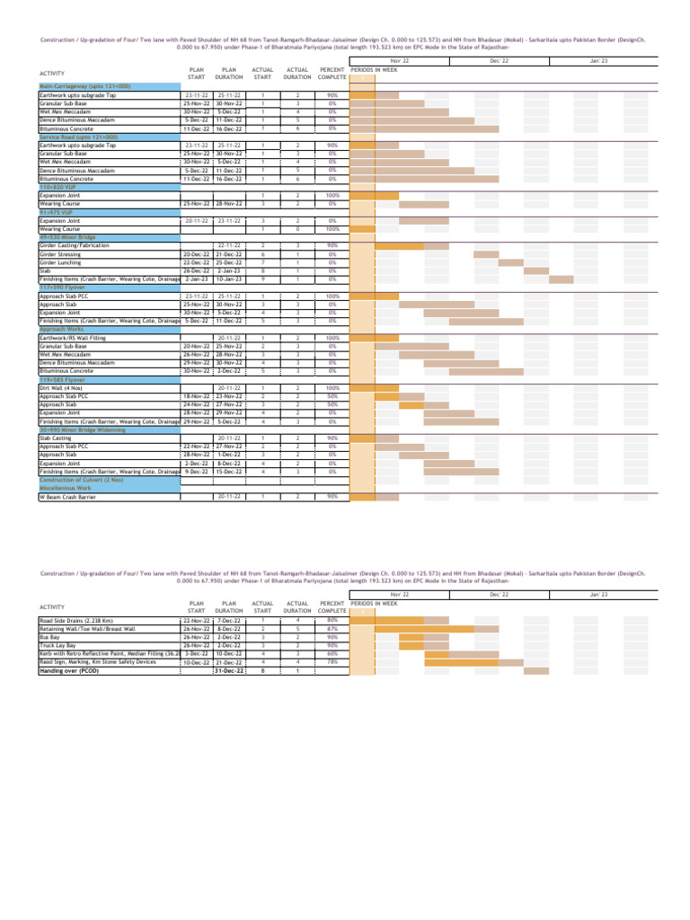 Balance Work Program (As On 20.11.2022) - Jaisalmer Project | PDF | Transport | Building Materials