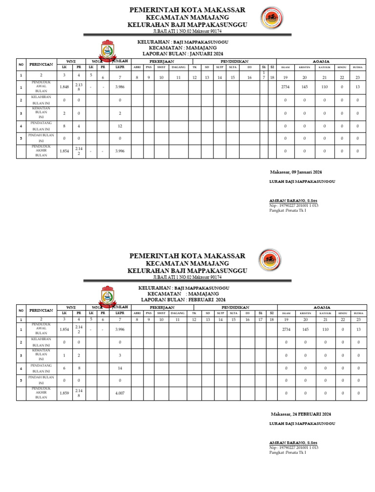 Data Penduduk 2024 - Kel - Baji Mappakasunggu | PDF