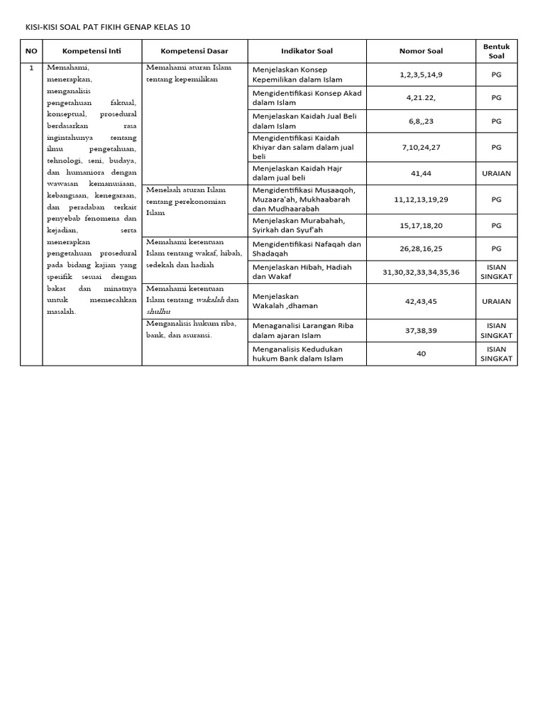 Kisi-Kisi Soal Pat Fikih Genap Kelas 10 | PDF
