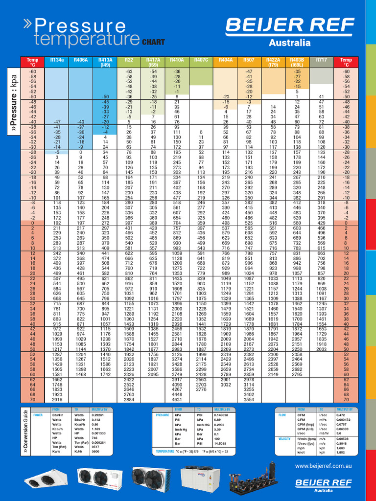 Tableau de Pression et Température R417A | PDF