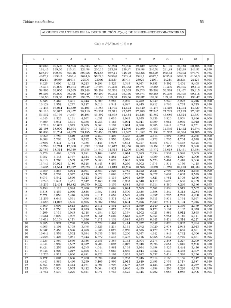 Table des quantiles F de Fisher | PDF