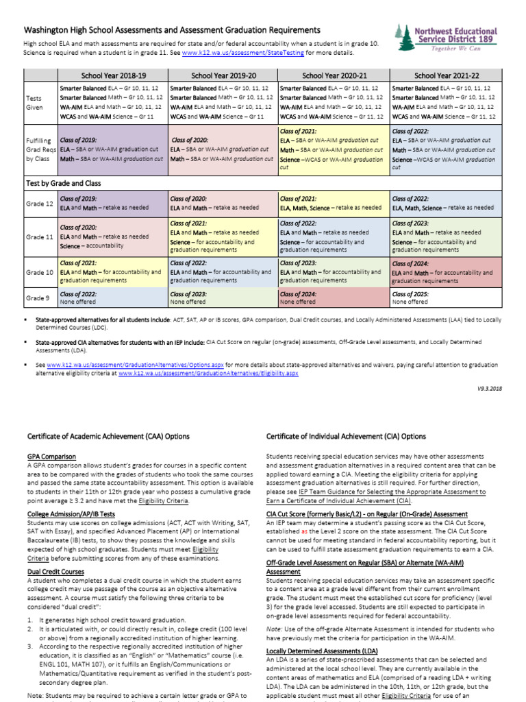 2018-19 State Assessment Grad Req and Accty Matrix NWESD 9-3-18 | PDF ...