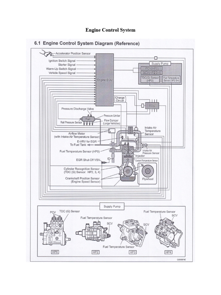 Mesin Diesel Engine Control System | PDF | Throttle | Vehicle Technology