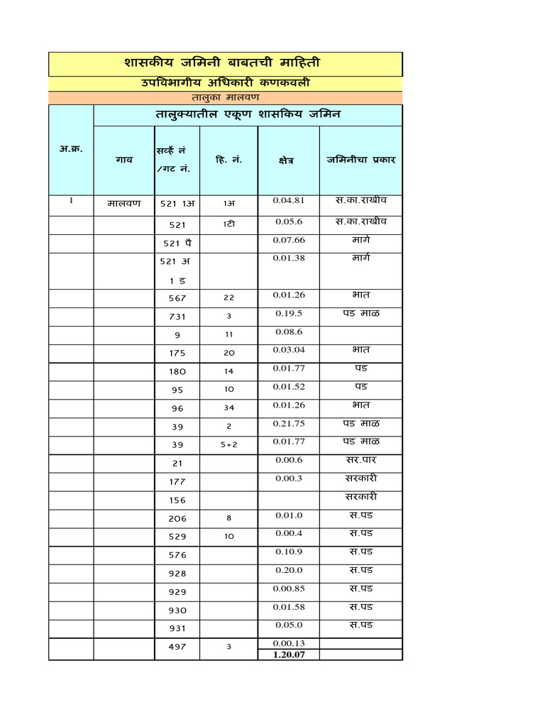 Malvan Teshil Govt Land Details | PDF