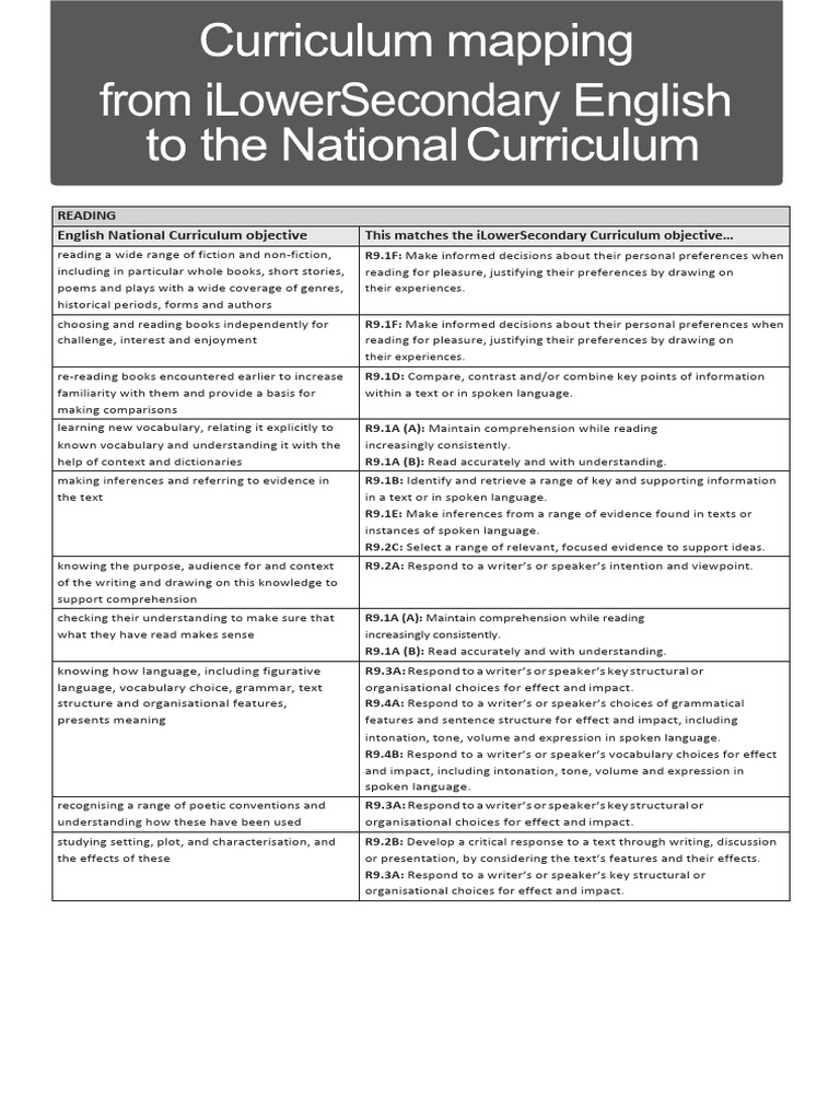 Year 9 English Curriculum Overview | PDF | English Language | Proofreading