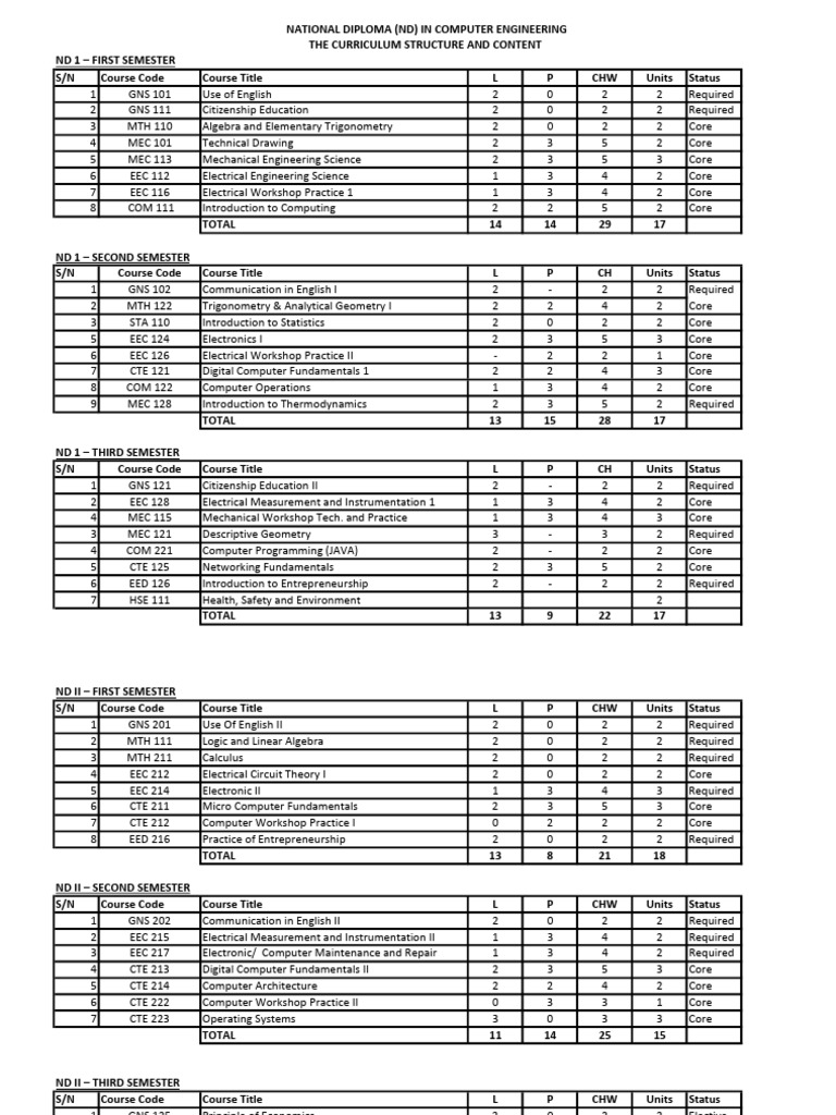 PT Curriculum Structure and Content For Dept of Computer Enginering ...