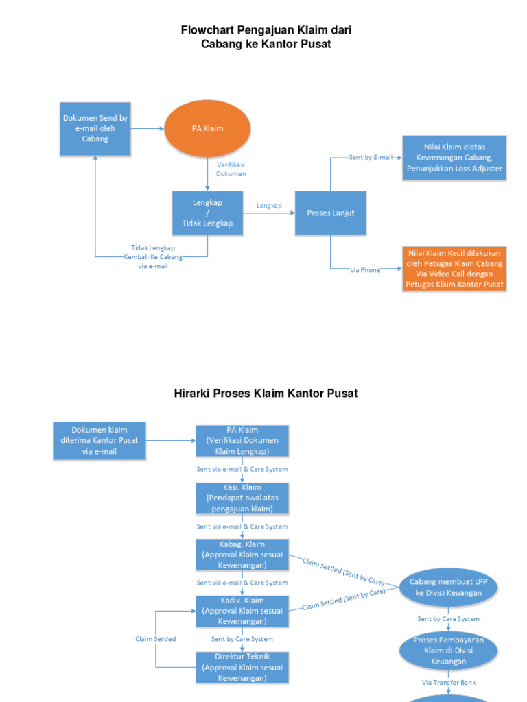 Flowcahrt Proses Klaim (Work From Home) | PDF