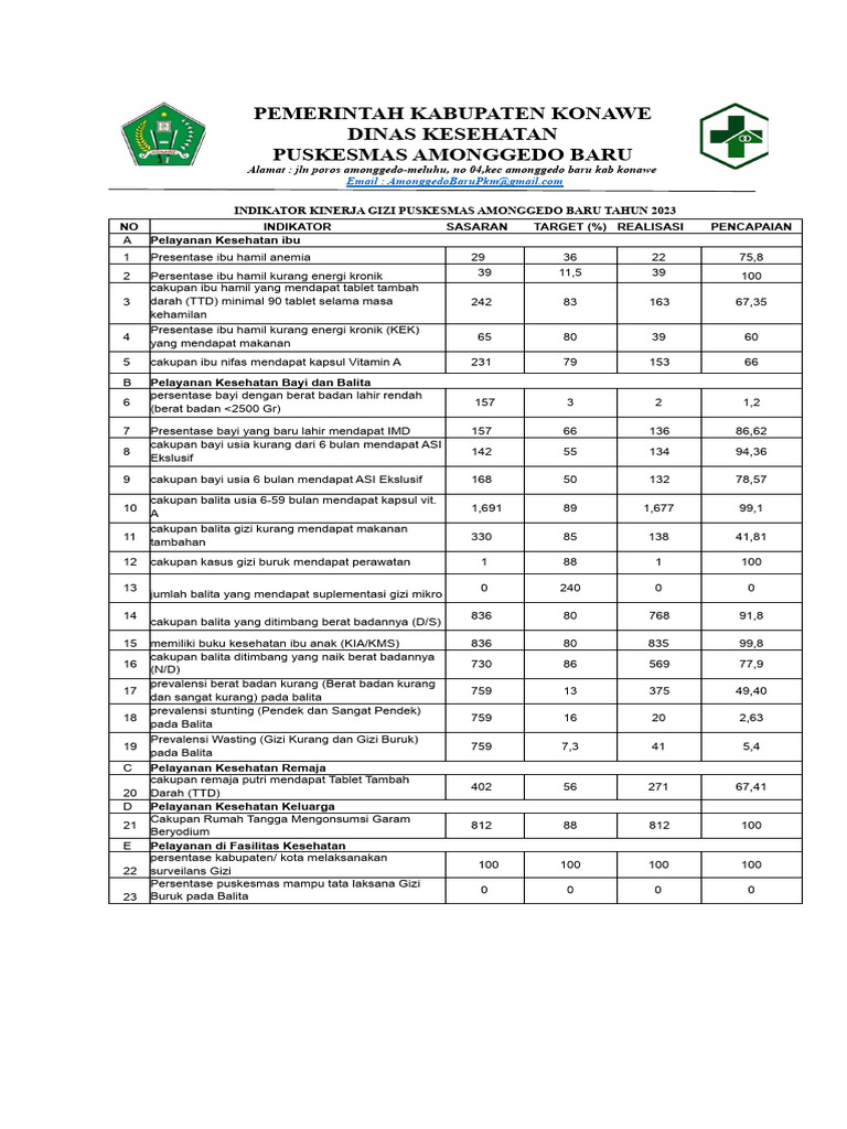 Indikator Kinerja Gizi | PDF