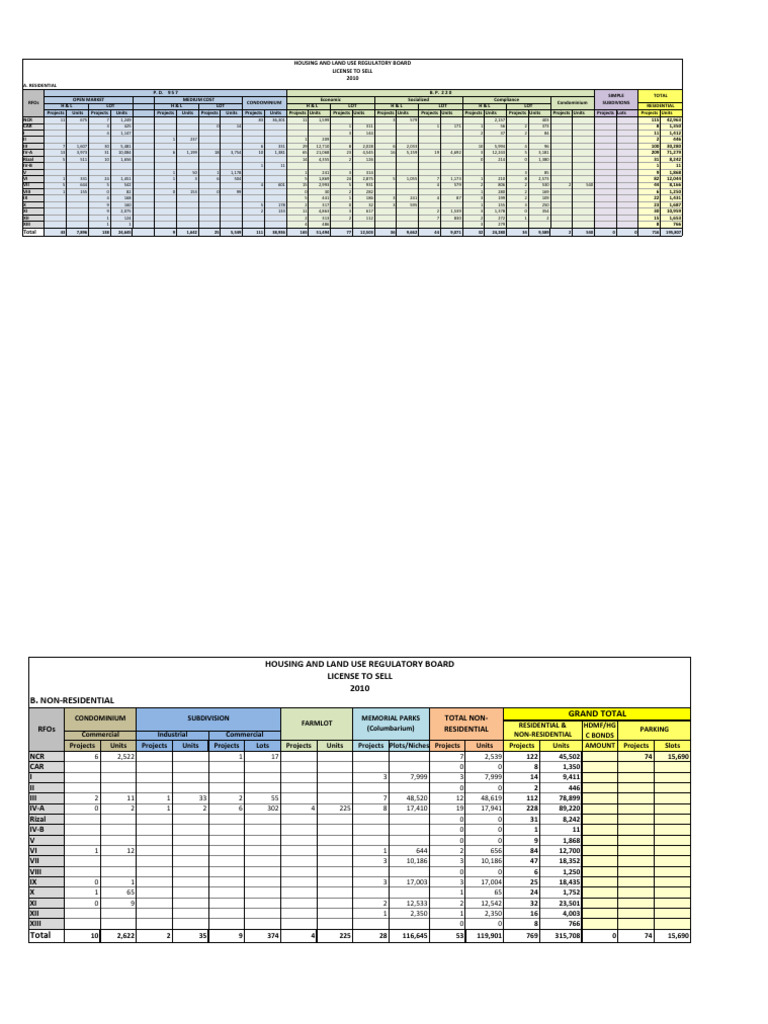 Hlurb 2010 Stat Re Lts | PDF