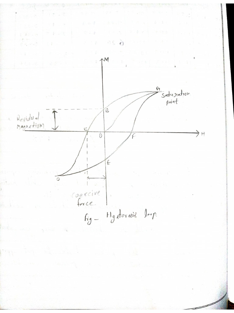 B H curve experiment | PDF