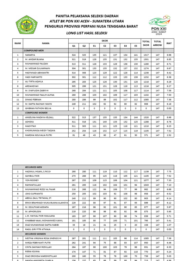 Long List Hasil Selekda Pra Pon NTB 2023 | PDF