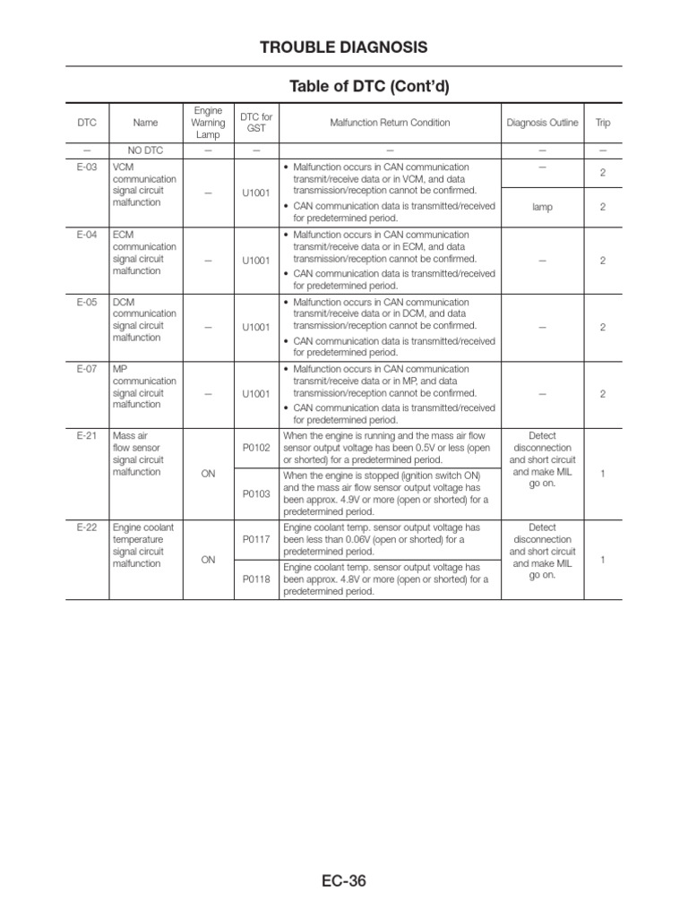 1F1-1F2 Codes | PDF | Throttle | Sensor