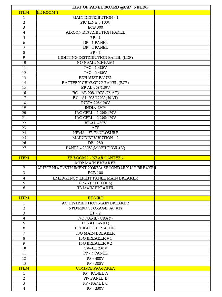 List of Panel Board @cav 5 Bldg. | PDF | Power (Physics) | Manufactured ...