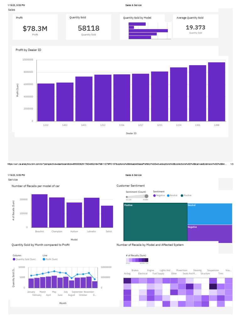 IBM Data Analyst Course-3 Final Assignment Part-2 Dashboard Using ... IBM Data Analyst Course-3 Final Assignment Part-2 Dashboard Using ...