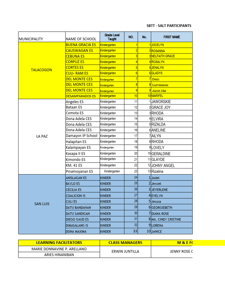 Sbtt Salt Elementary List of Participants | PDF | Educational ...