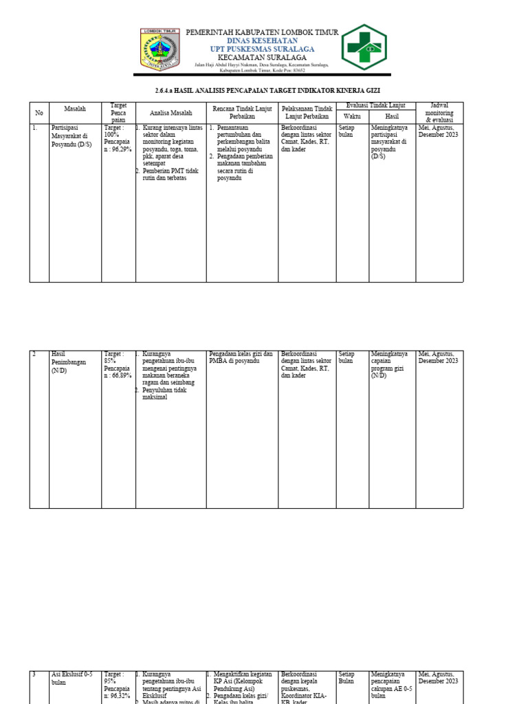 2.6.4.a2 Analisis Pencapaian Target Indikator Kinerja Gizi | PDF