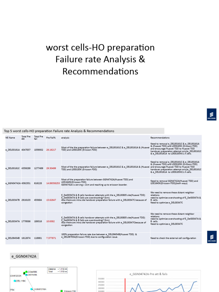 Handover Preparation Failures-Worst Top Cells Analysis ...