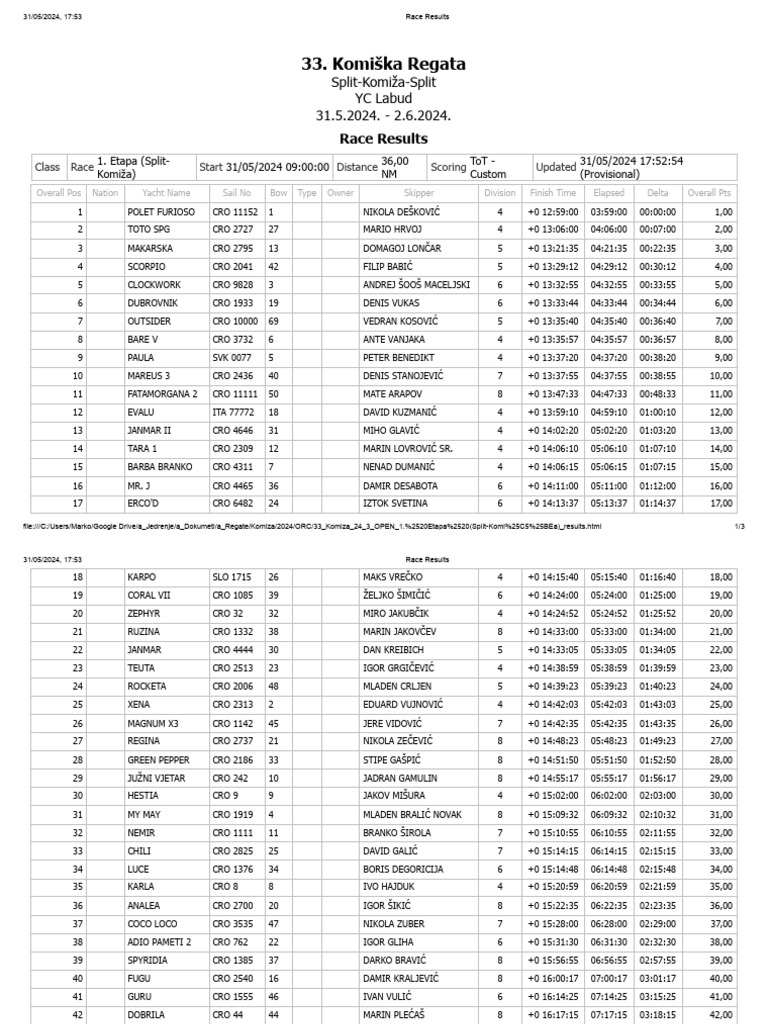 Race Results OPEN 1 Etapa | PDF
