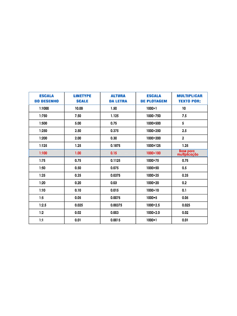 Tabela de Escala | PDF