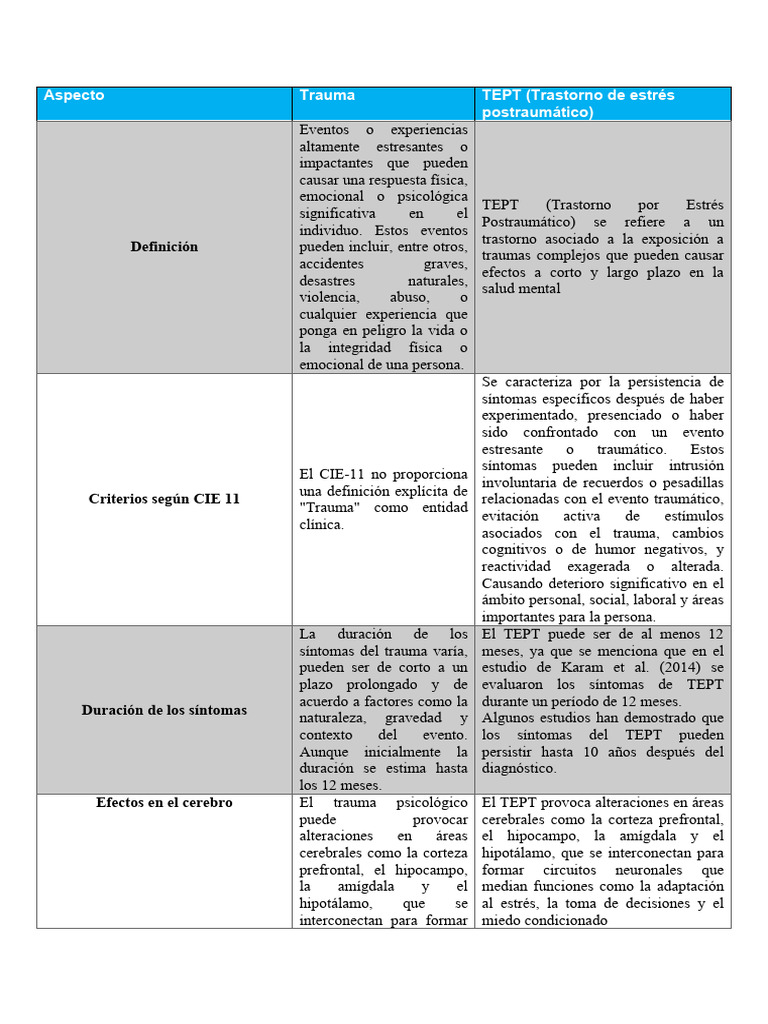 Cuadro Comparativo Trauma y Tept | PDF | Sicología | Medicina CLINICA