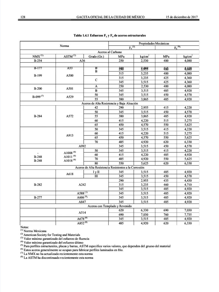 Acero Fy y FU | PDF | Sector secundario de la economía | Ingeniería de ...