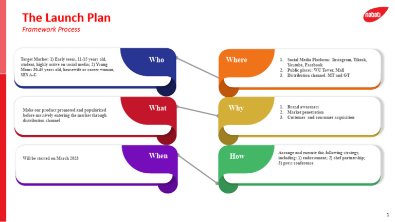 5W + 1H Framework | PDF