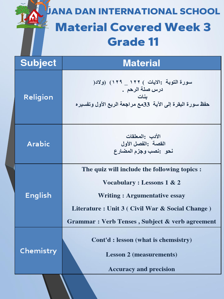 G11 Material Covered 2 | PDF