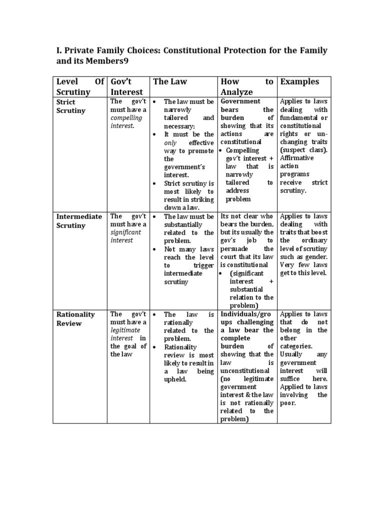 Family Law Outline | PDF | Equal Protection Clause | Due Process Clause