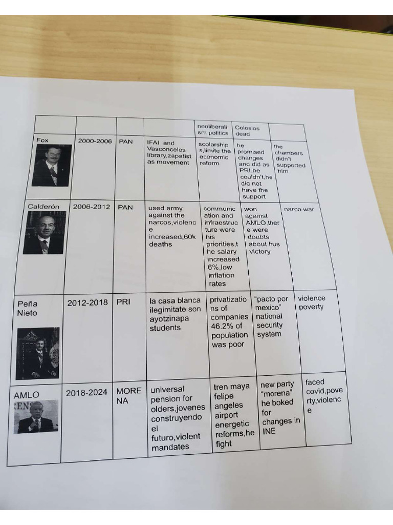 President Summary Chart Personal | PDF