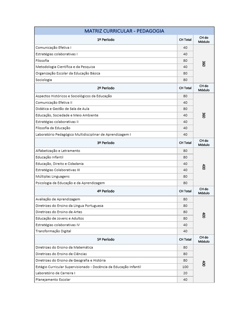 Matriz Curricular Pedagogia | PDF | Pedagogia | Aprendizado Matriz Curricular Pedagogia | PDF | Pedagogia | Aprendizado