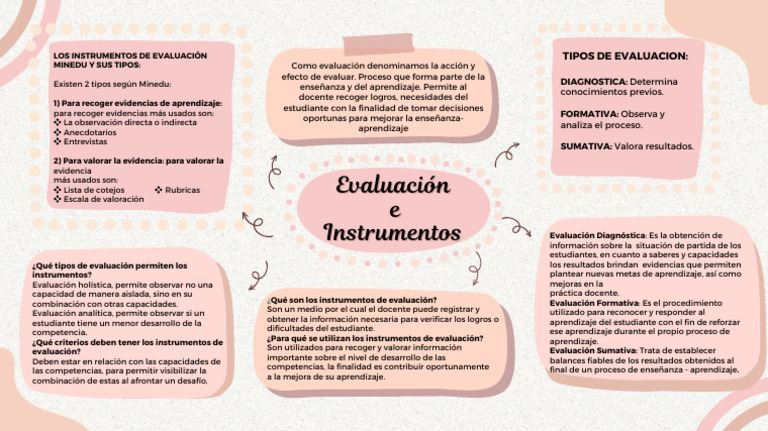 Mapa Mental Evaluacion e Instrumentos | PDF | Evaluación | Aprendizaje