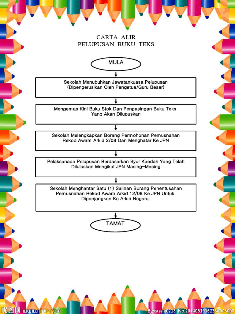 Carta Alir - Pelupusan Buku Teks | PDF