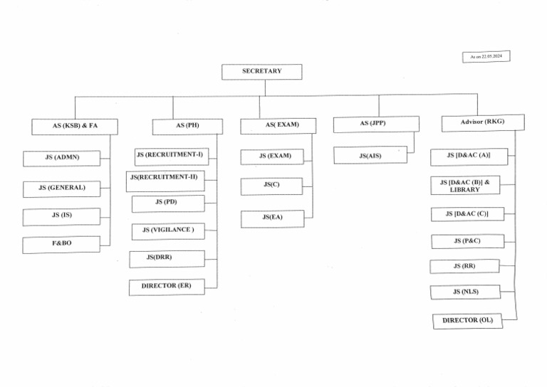 Secretariat OrgChart Engl 270524 | PDF