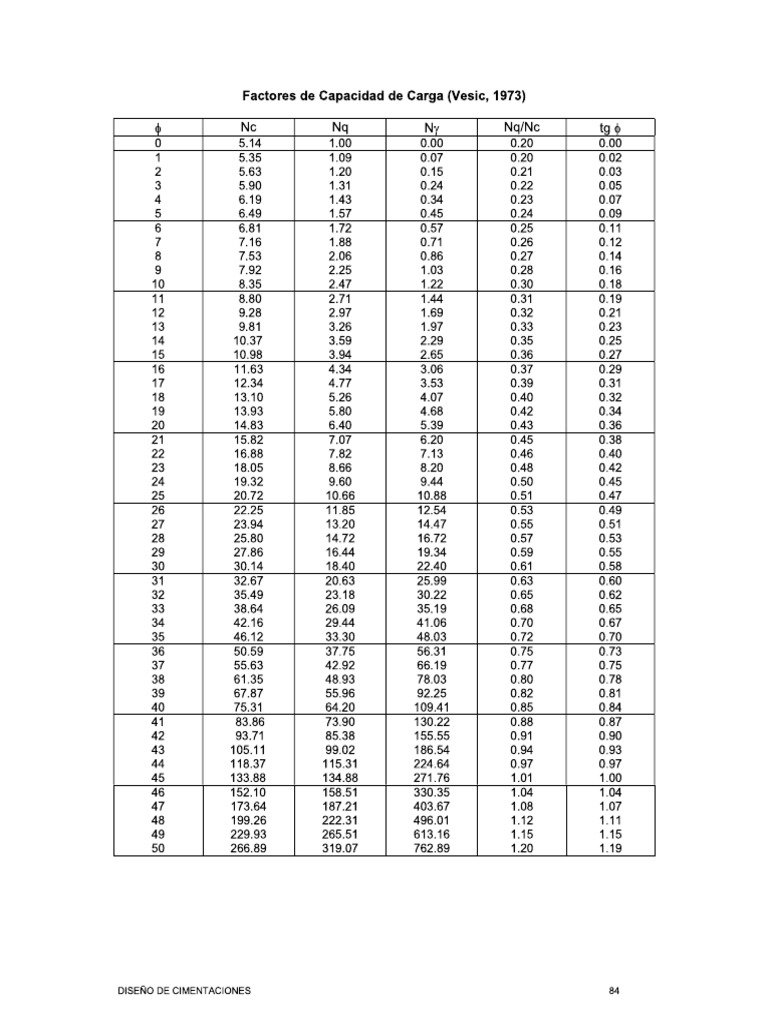 Tabla Vesic | PDF
