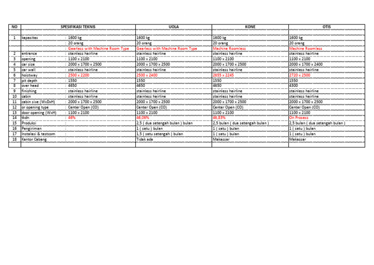 Komparasi Spek Lift | PDF | Civil Engineering | Architectural Elements