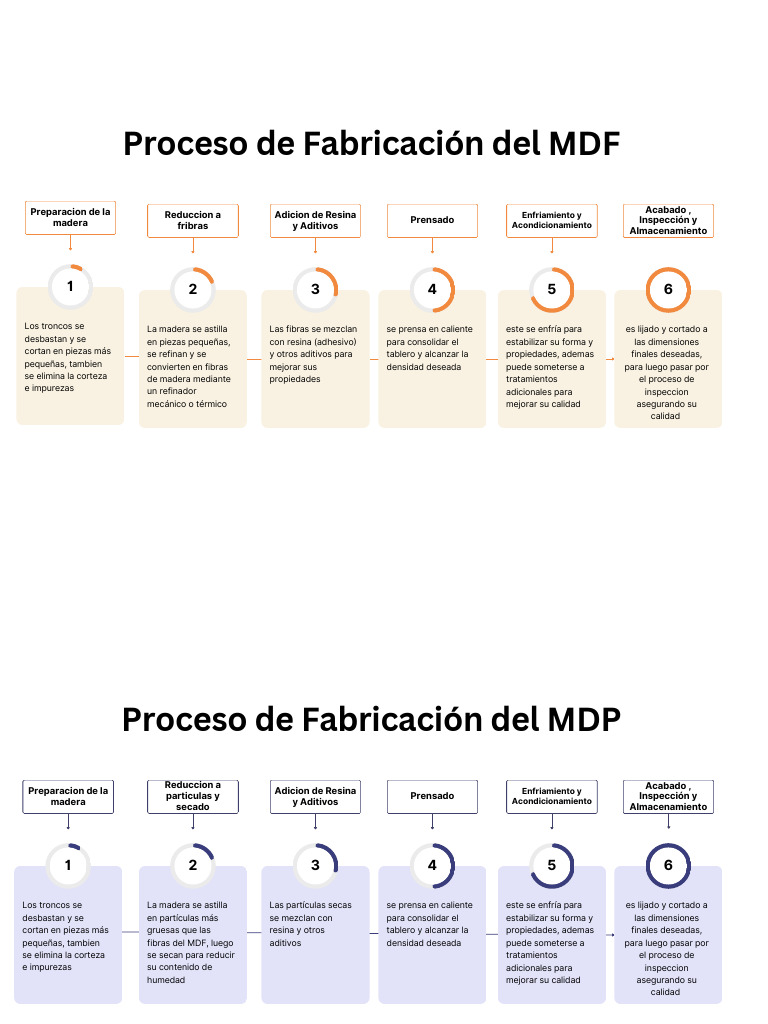Proceso de Fabricación Del MDF-1 | PDF | Madera | Materiales de ...