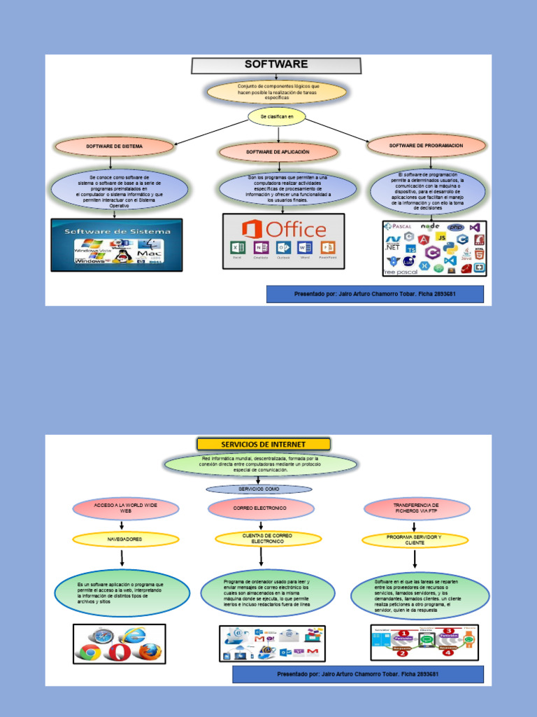 Mapa Conceptual Sobre Software y Servicios de Internet Ga1-2205010146-Aa1-Ev01 | PDF
