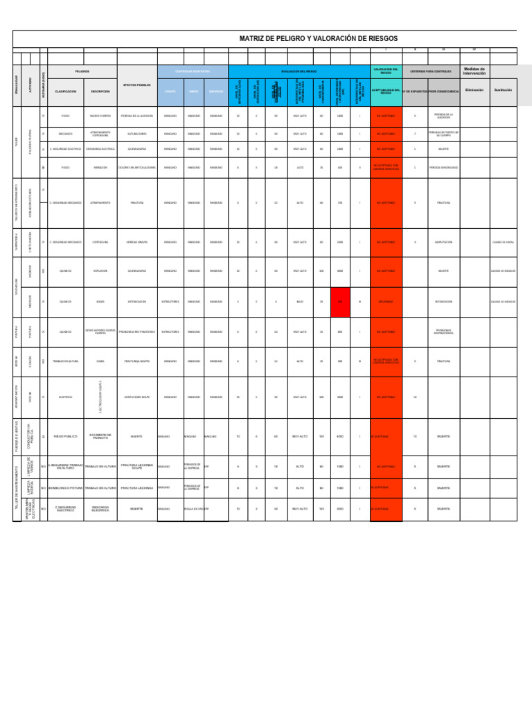 Matriz de Peligro Sena | PDF