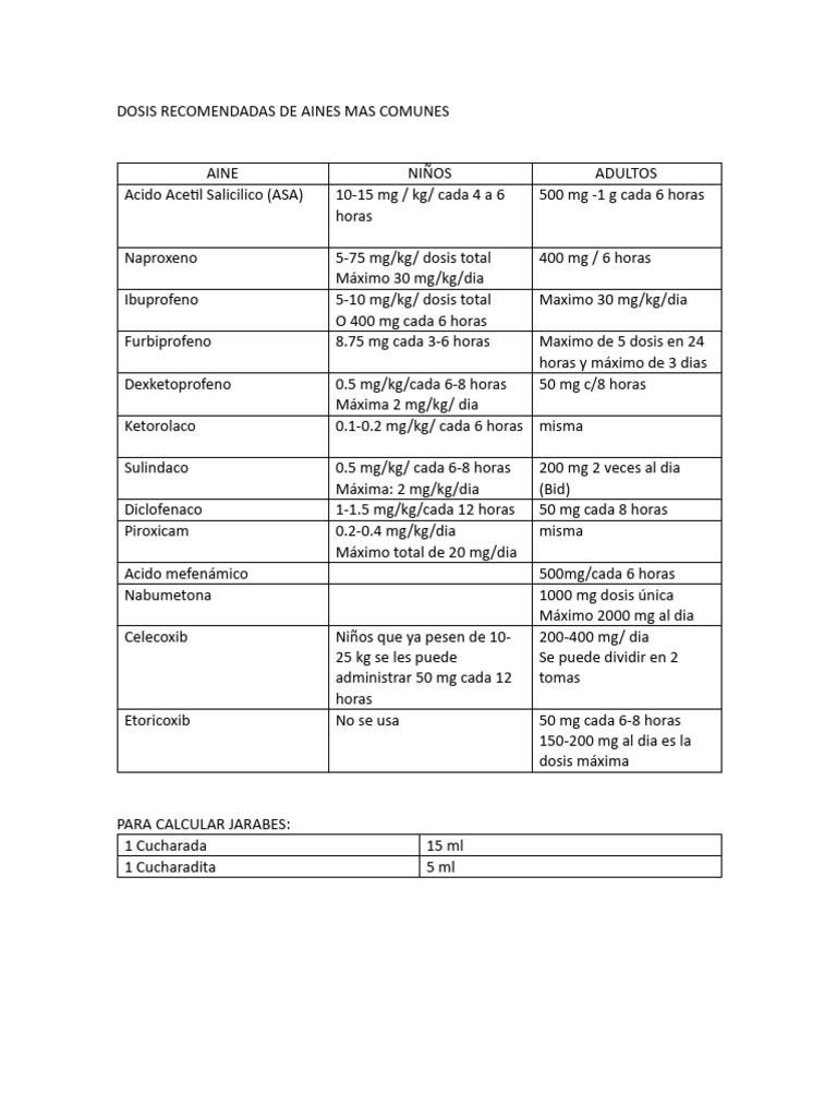 pdf DOSIS RECOMENDADAS DE AINES MAS COMUNES | PDF | Droga anti ...