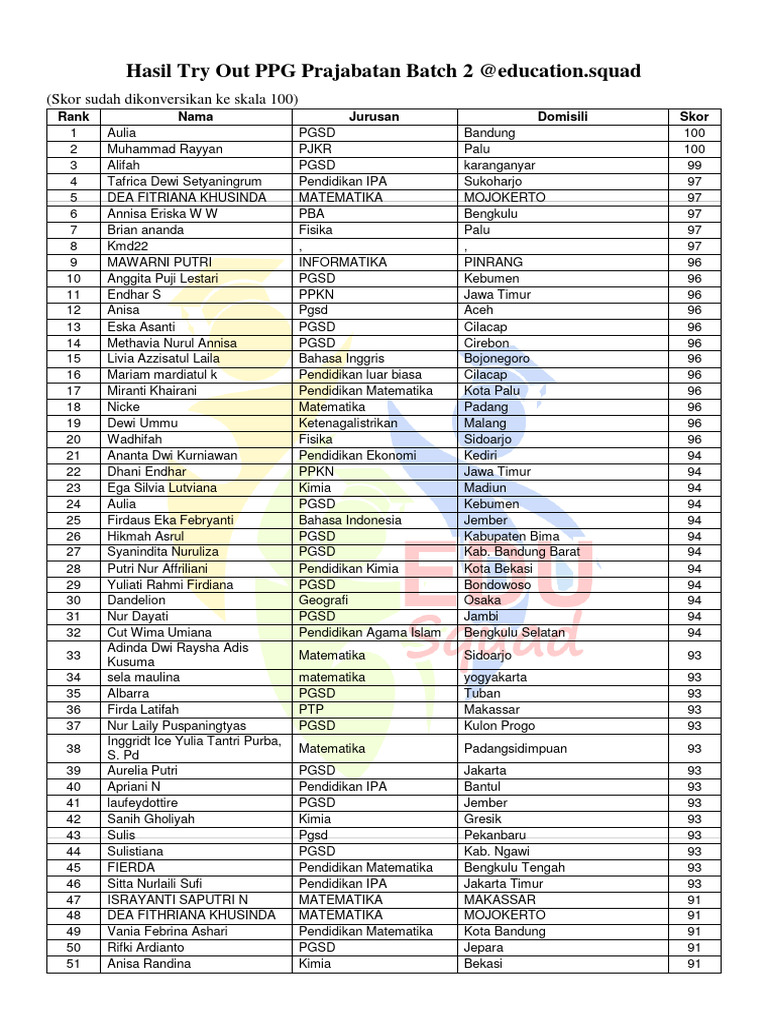 Hasil Try Out PPG Prajabatan Batch 2 | PDF