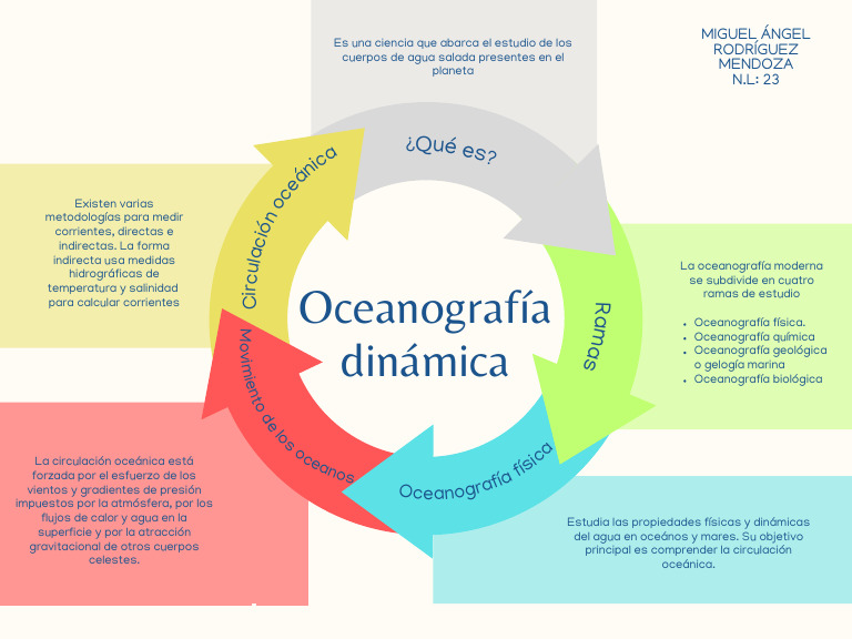 Ramas de la oceanografía moderna | PDF | Oceanografía | Oceanografía Física