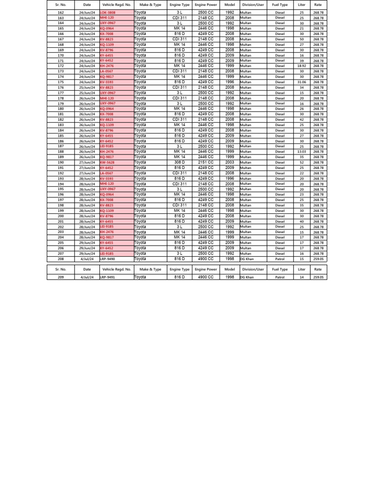Weekly Fuel Consumption Report June-2024 | PDF | Land Vehicles ...