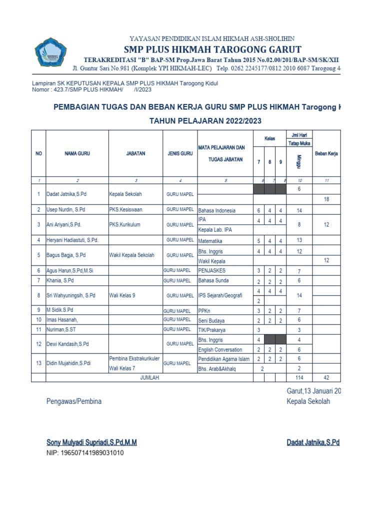 Lampiran SK Beban Mengajar 20222023 Januari 2023 | PDF