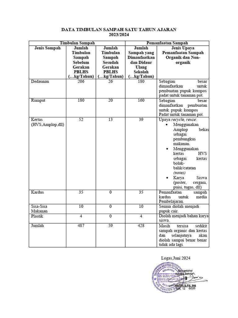 DATA TIMBULAN SAMPAH Logas | PDF