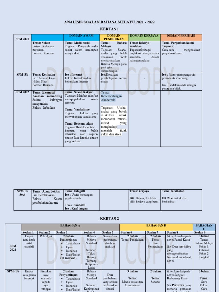 Analisis Soalan BM SPM 21-22 | PDF