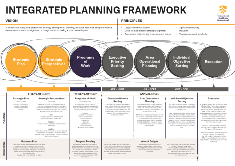 Integrated Planning Framework | PDF | Strategic Planning | Budget